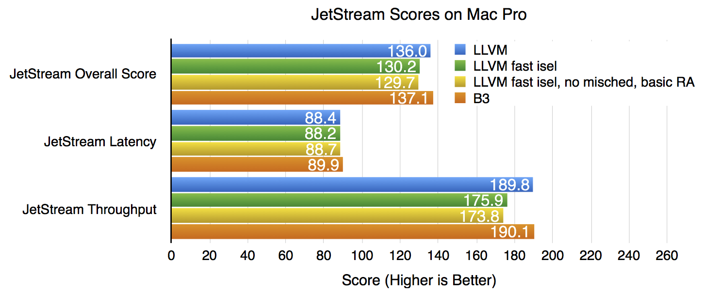 Introducing the B3 JIT Compiler | WebKit
