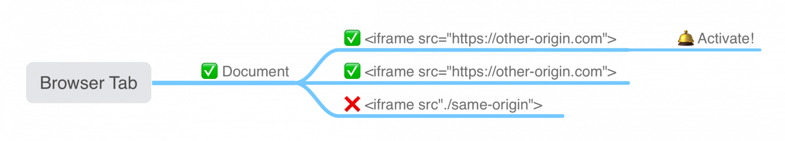 The User Activation API | WebKit