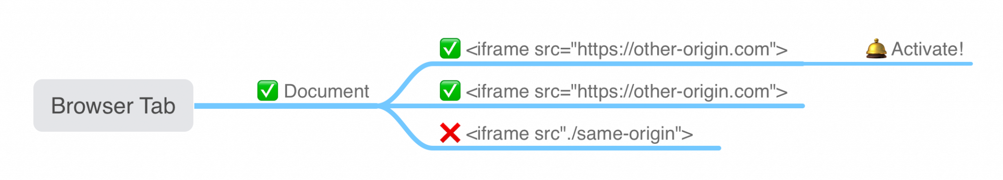 The User Activation API | WebKit