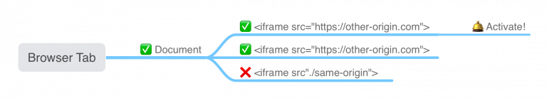 The User Activation API | WebKit