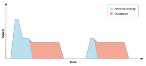 How Web Content Can Affect Power Usage | WebKit