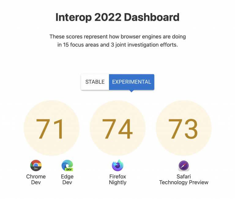 Working together on Interop 2022 | WebKit
