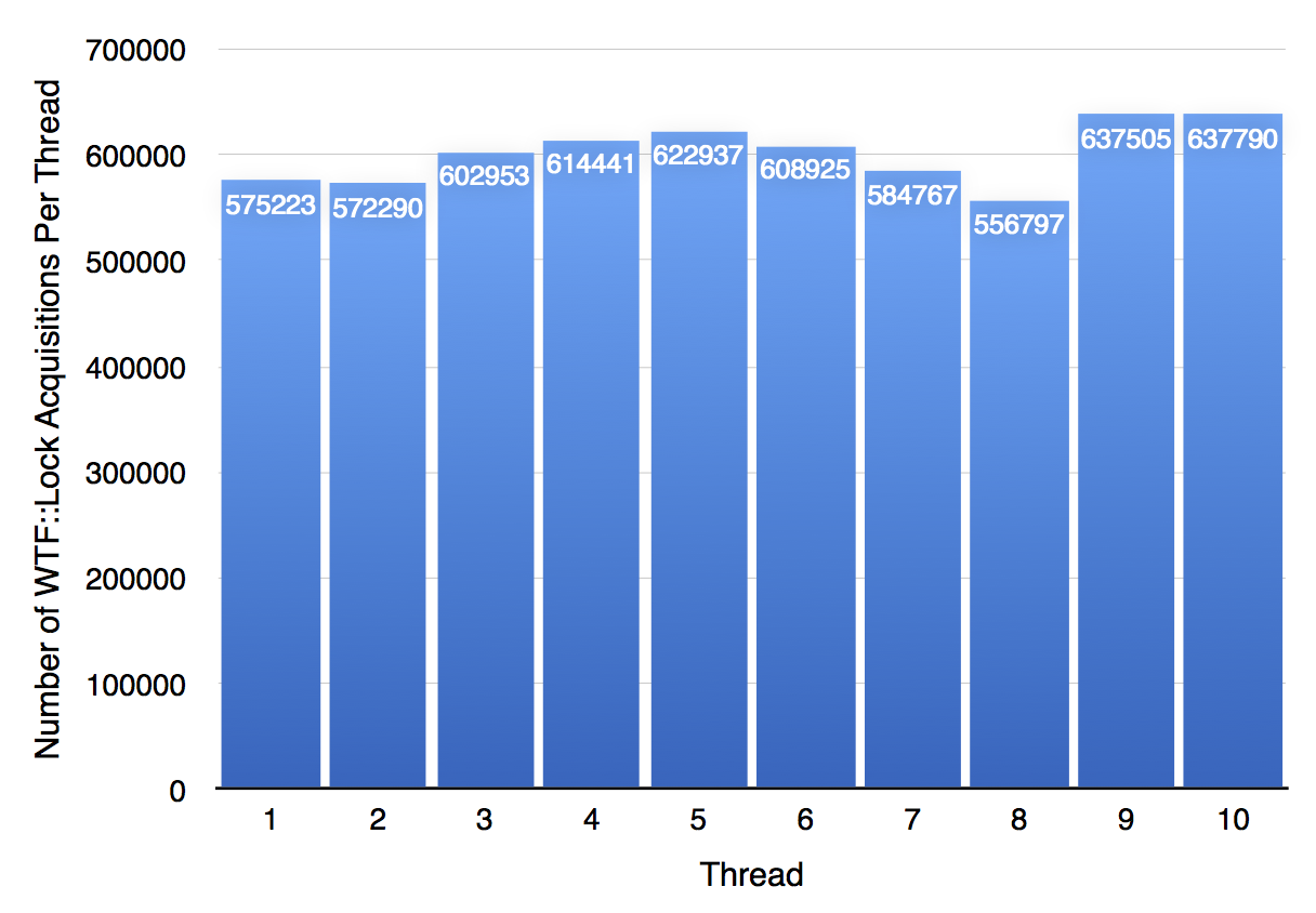 Locking in WebKit | WebKit