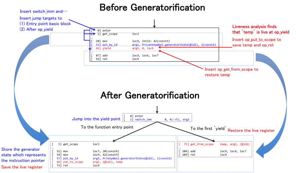 JSC 💕 ES6 | WebKit