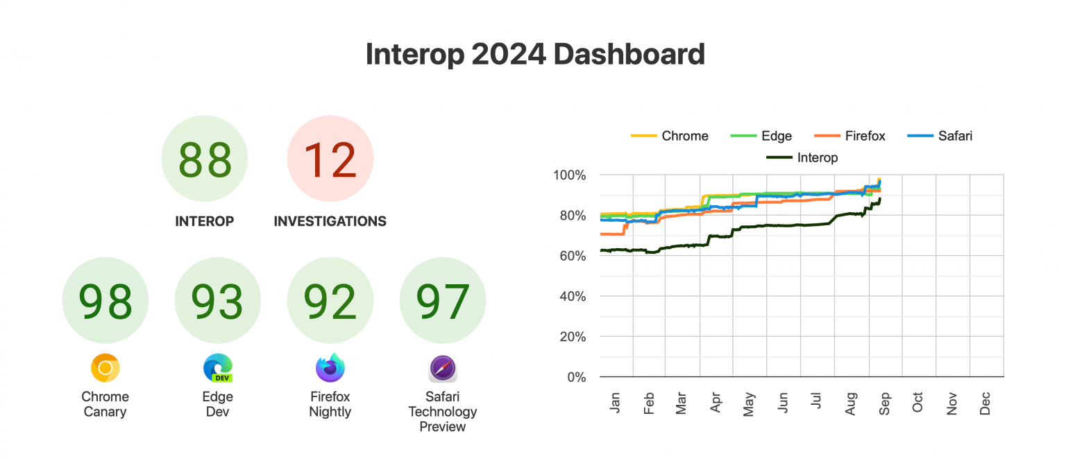 Get Ready for Interop 2025: Your Chance to Shape the Web | WebKit