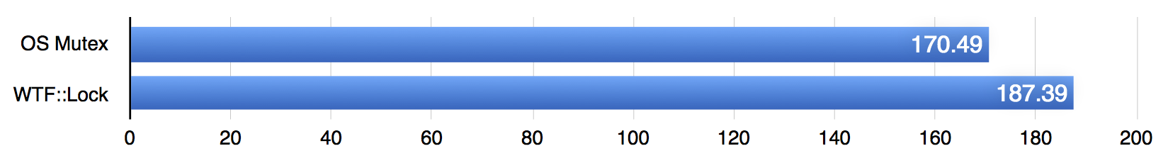 Locking in WebKit | WebKit