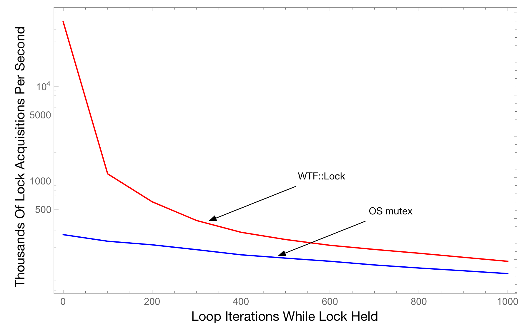Locking in WebKit | WebKit