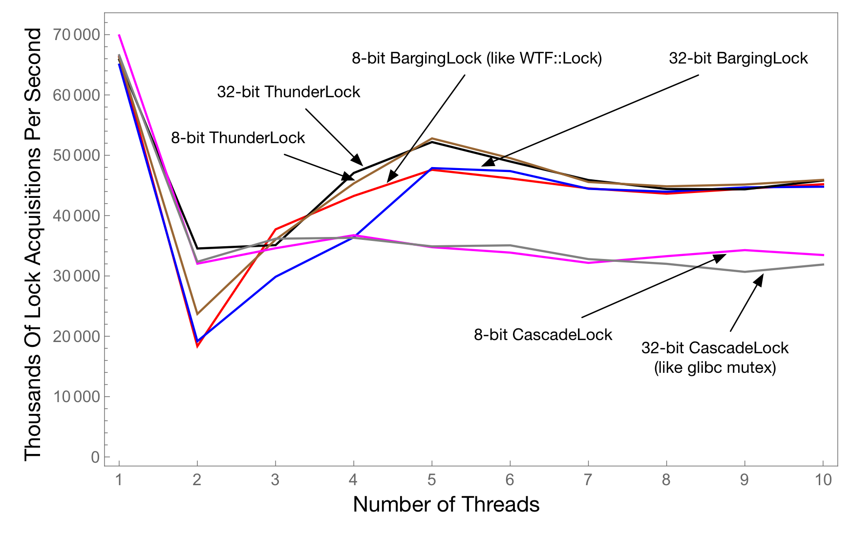 Locking in WebKit | WebKit