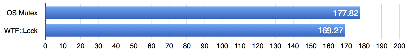 Locking in WebKit | WebKit