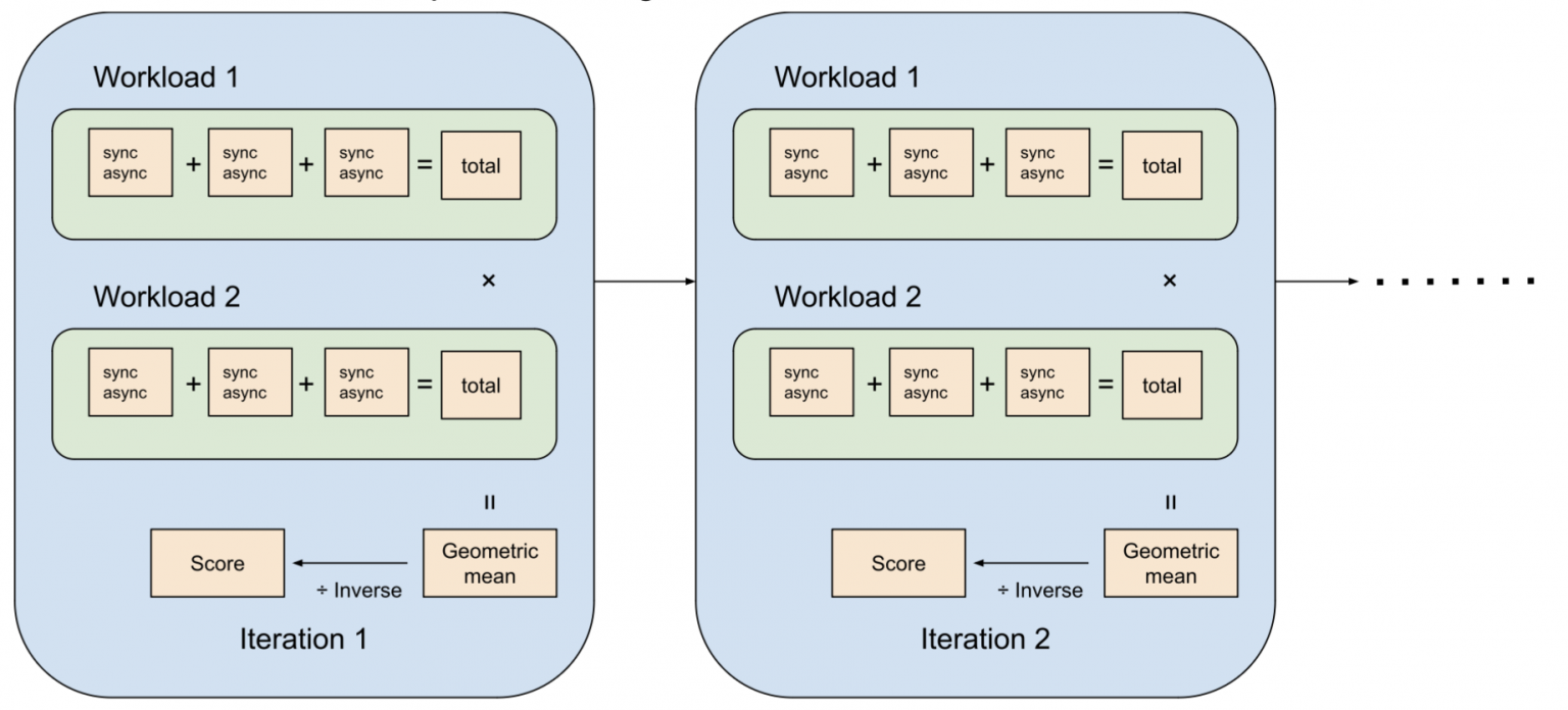 Speedometer 3.0: The Best Way Yet to Measure Browser Performance | WebKit