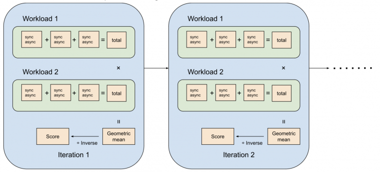 Speedometer 3.0: The Best Way Yet to Measure Browser Performance | WebKit