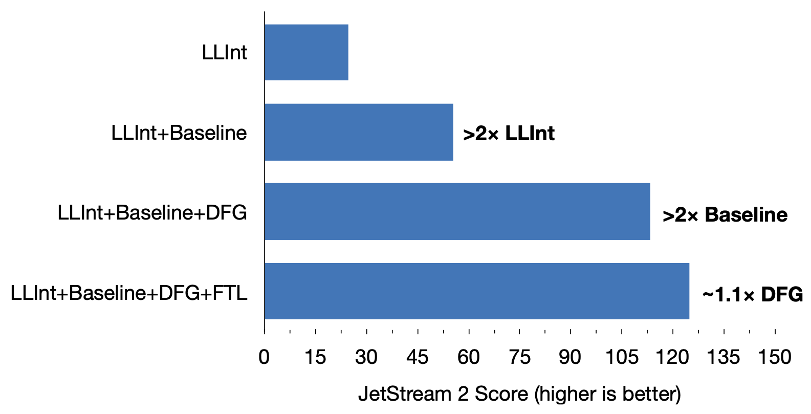 Speculation in JavaScriptCore | WebKit