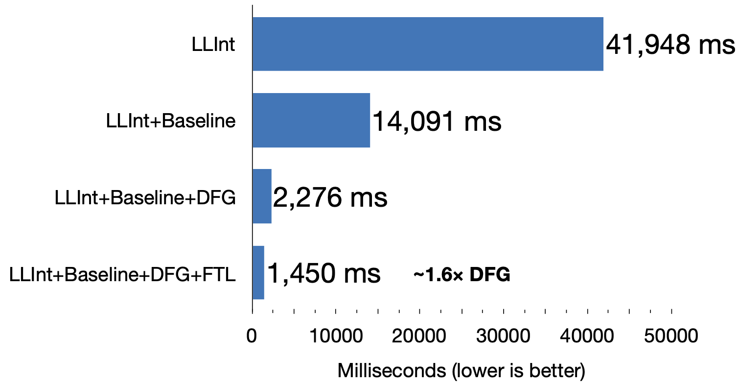Speculation in JavaScriptCore | WebKit